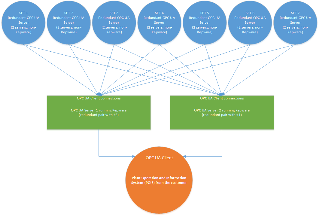 Solved: Kepserver OPC UA buffering - PTC Community