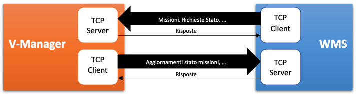 Solved: How to connect ThingWorx with external TCP Socket ... - PTC Community