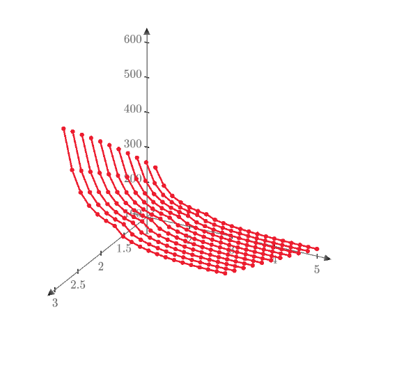 Solved Create A 3 D Plot Of A Function With Two Variable Ptc Community 8695