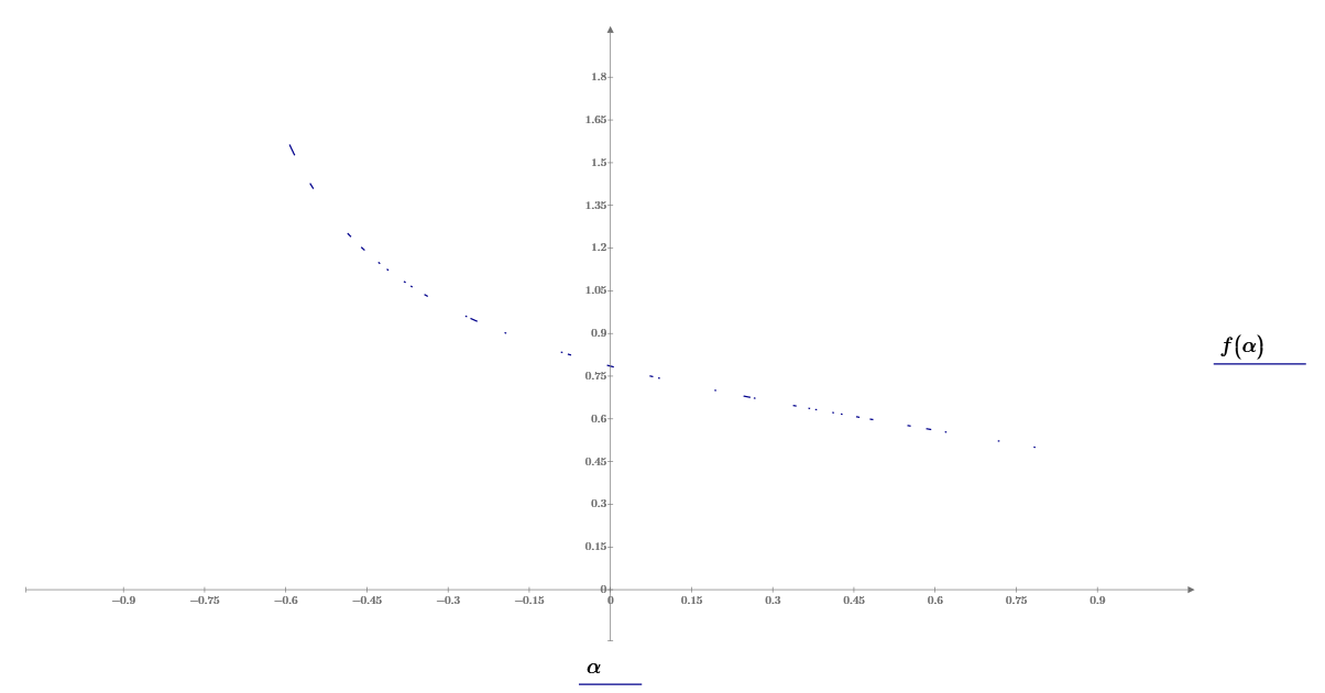 Solved: Strange Graph Display - PTC Community