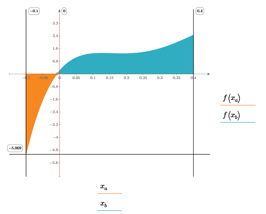 Solved: How to fill the area under the curve with colours? - PTC Community