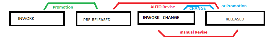 Solved State Based Versioning Scheme With Automatic Revis Ptc Community