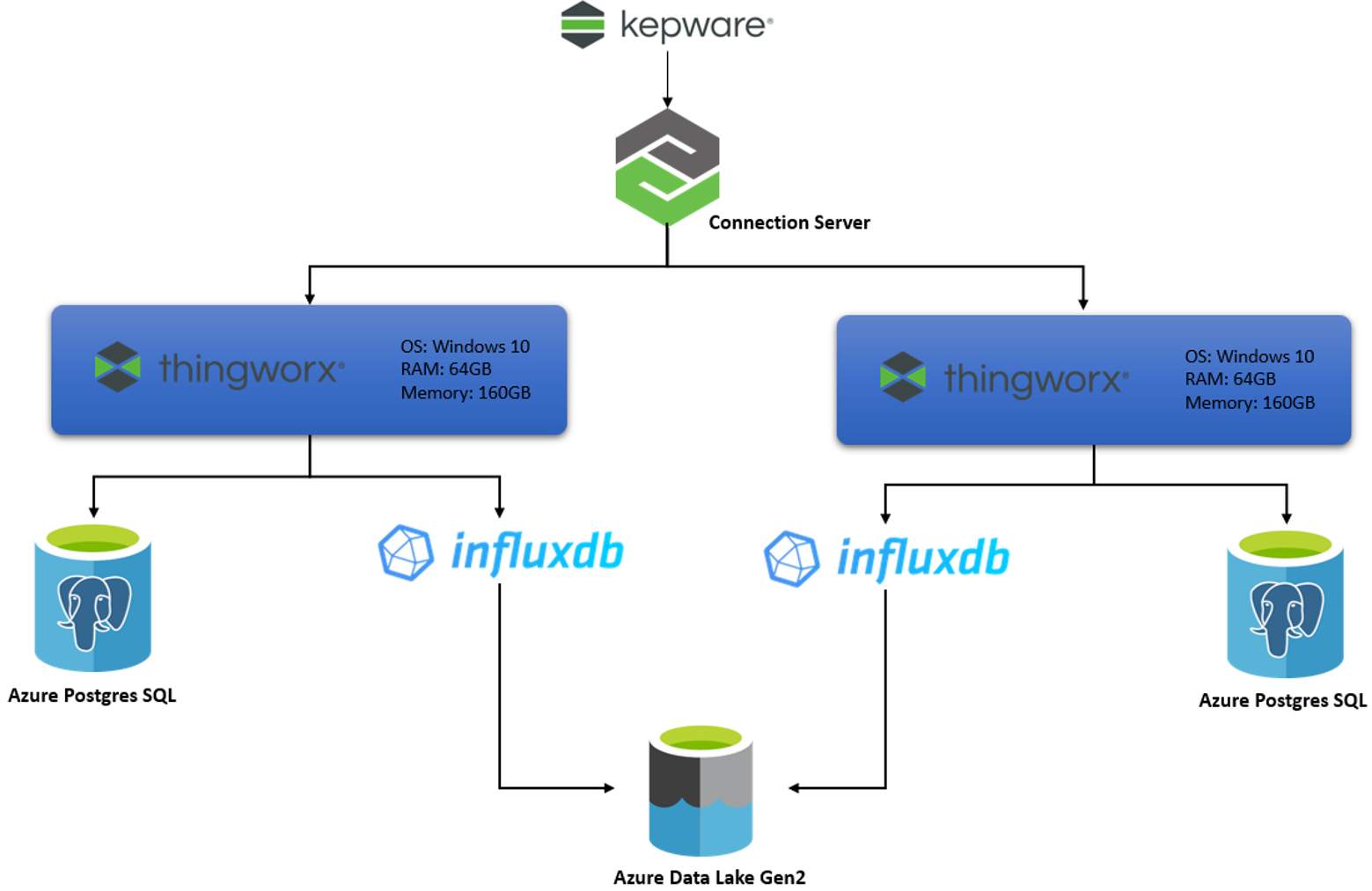 Redundancy Installation Ptc Community 