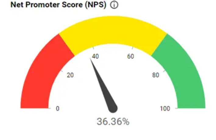 Solved: How to create a half progress gauge using the stan... - PTC ...