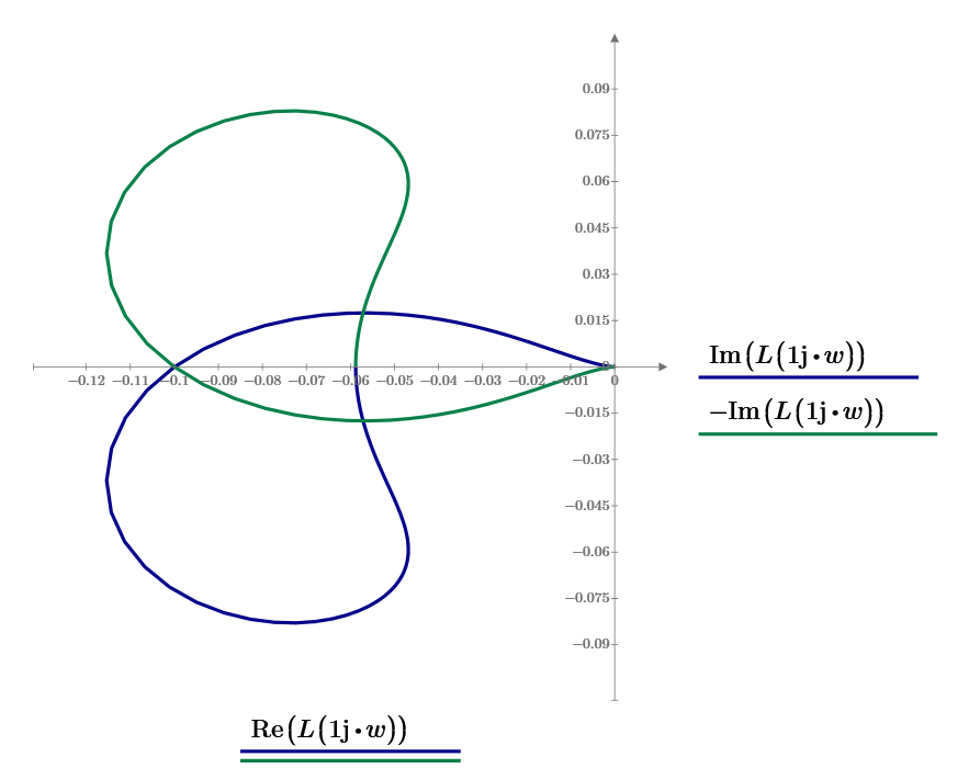 Solved: Nyquist Plot Mathcad Prime: How to make? - PTC Community