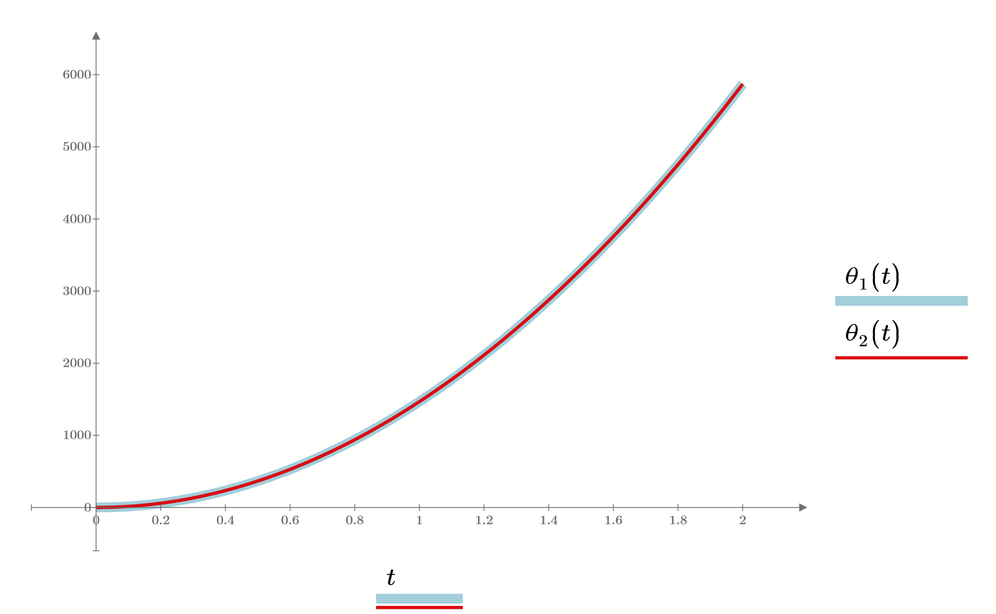 Solved: Odesolve "This value must be a function" error - PTC Community
