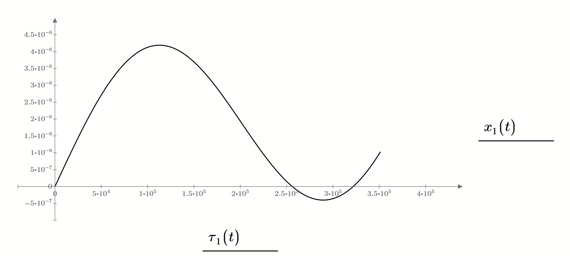 Solved Odesolve This Value Must Be A Function Error Ptc Community
