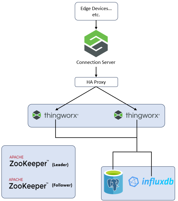 Solved: Single DB for Two Thingworx Instances - PTC Community