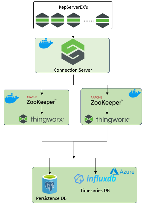 Solved: Single DB for Two Thingworx Instances - PTC Community