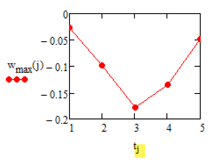 Solved: Using minimize for a function which depends on par... - PTC ...