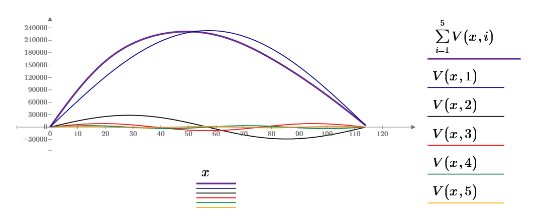 Solved Solving Numerically The Frequency And Mode Of The Ptc