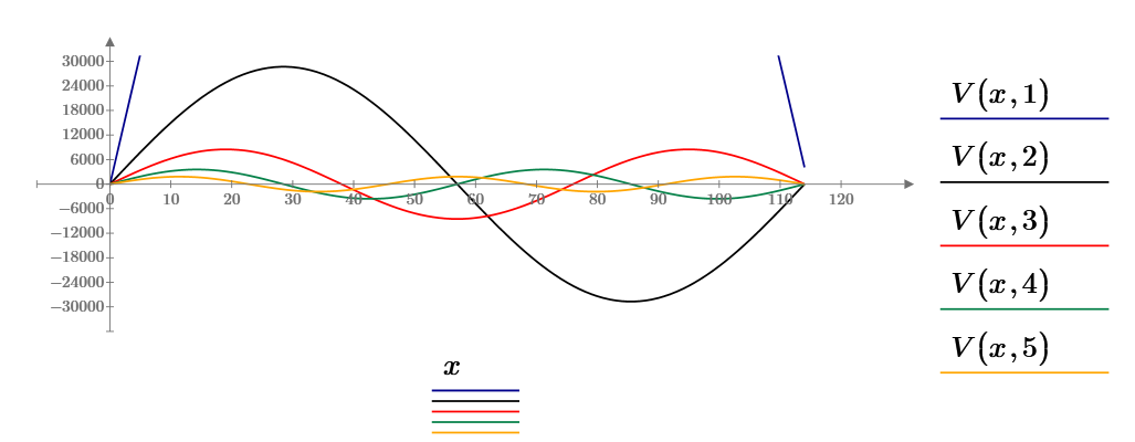 Solved Solving Numerically The Frequency And Mode Of The Ptc