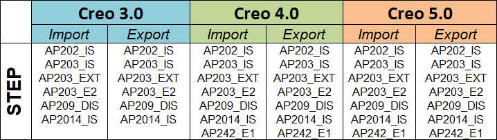 Creo Step file Import Process - PTC Community