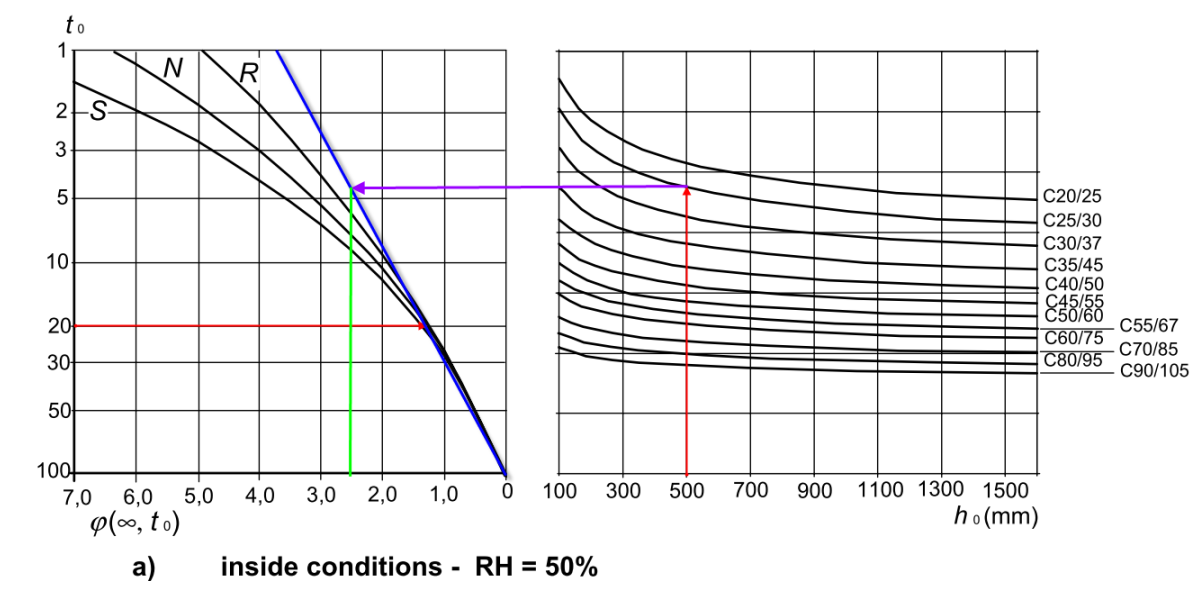 Creep calculation as per Eurocode 2 - PTC Community